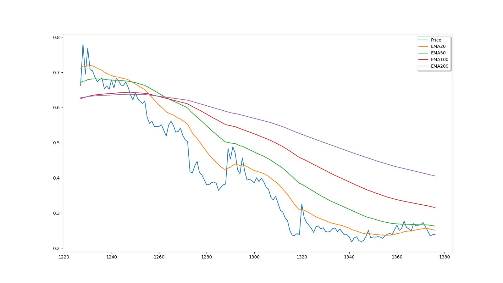 Stader Exponential Moving Averages