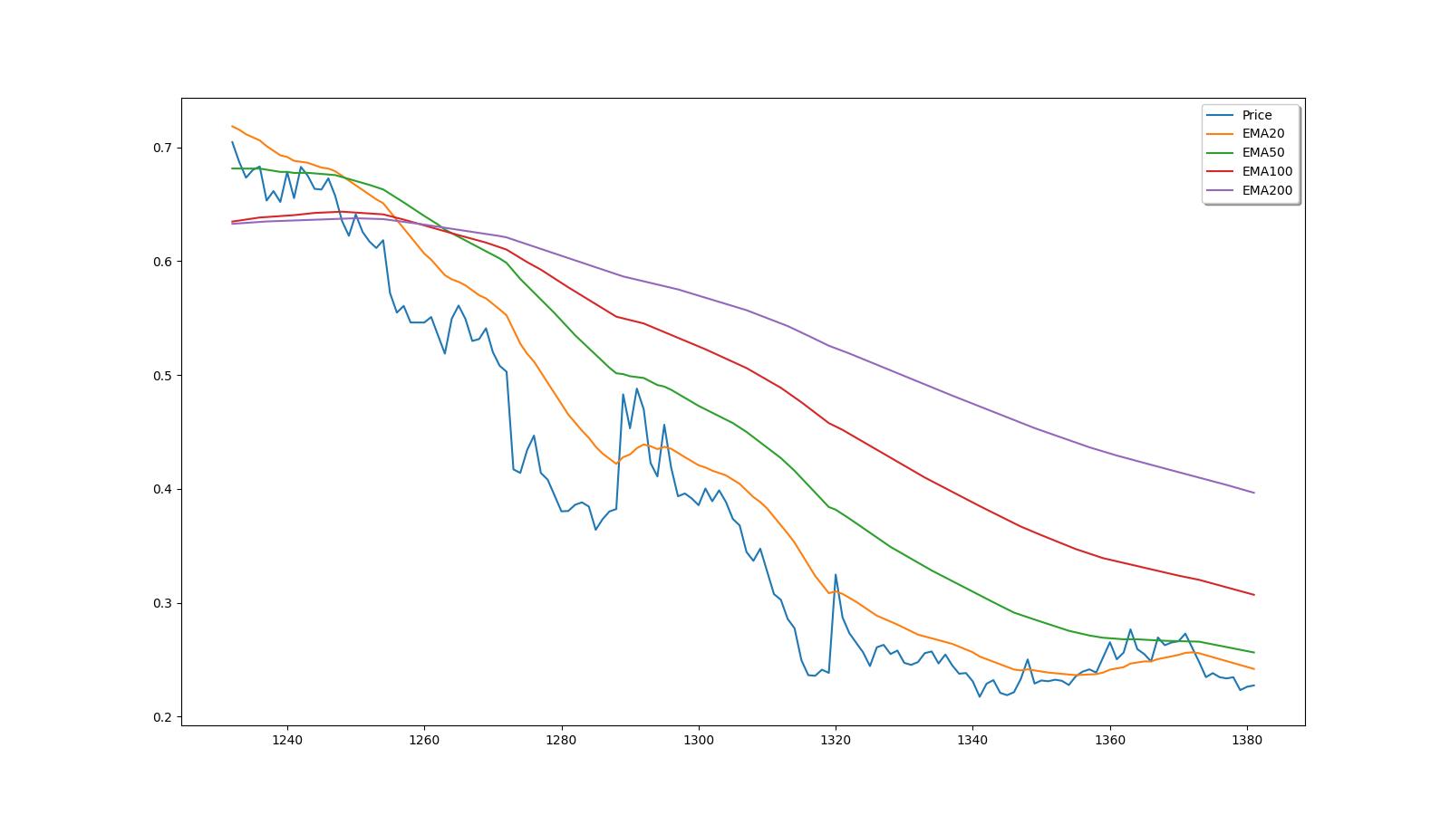Stader Exponential Moving Averages