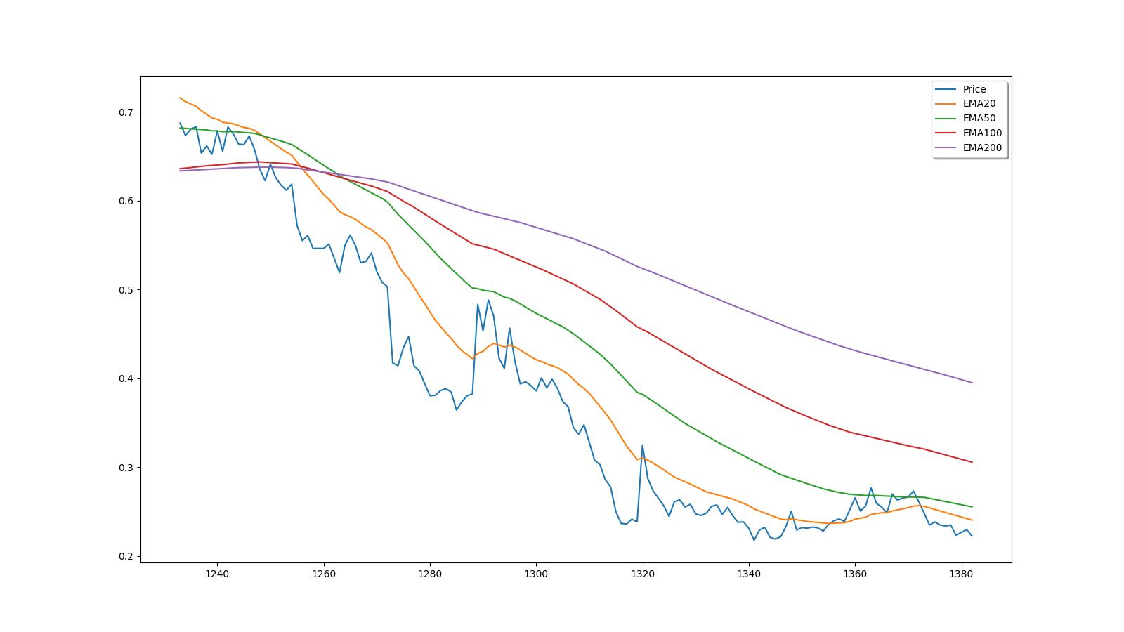 Stader Exponential Moving Averages