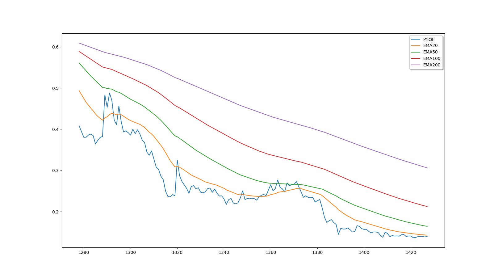 Stader Exponential Moving Averages