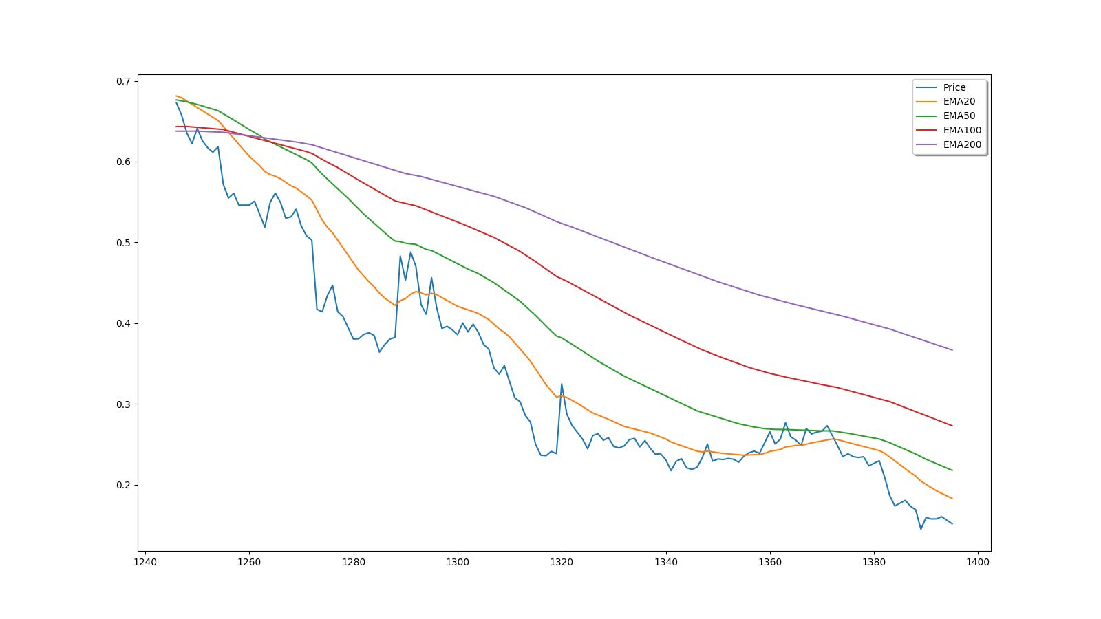 Stader Exponential Moving Averages