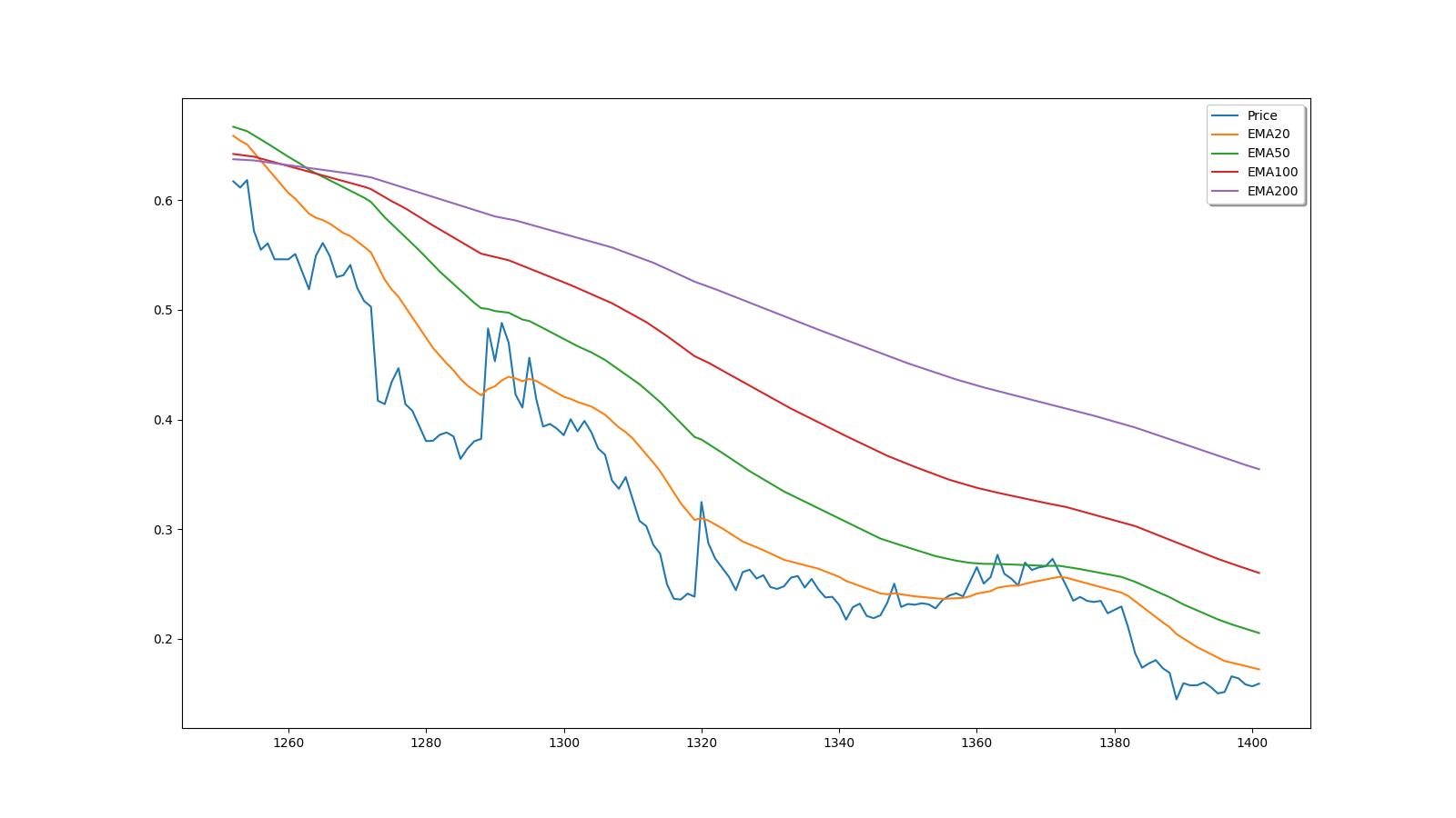 Stader Exponential Moving Averages