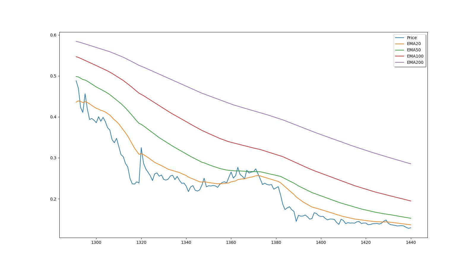 Stader Exponential Moving Averages
