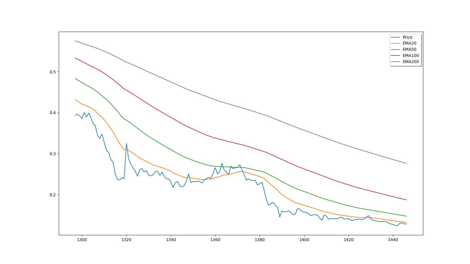 Stader Exponential Moving Averages