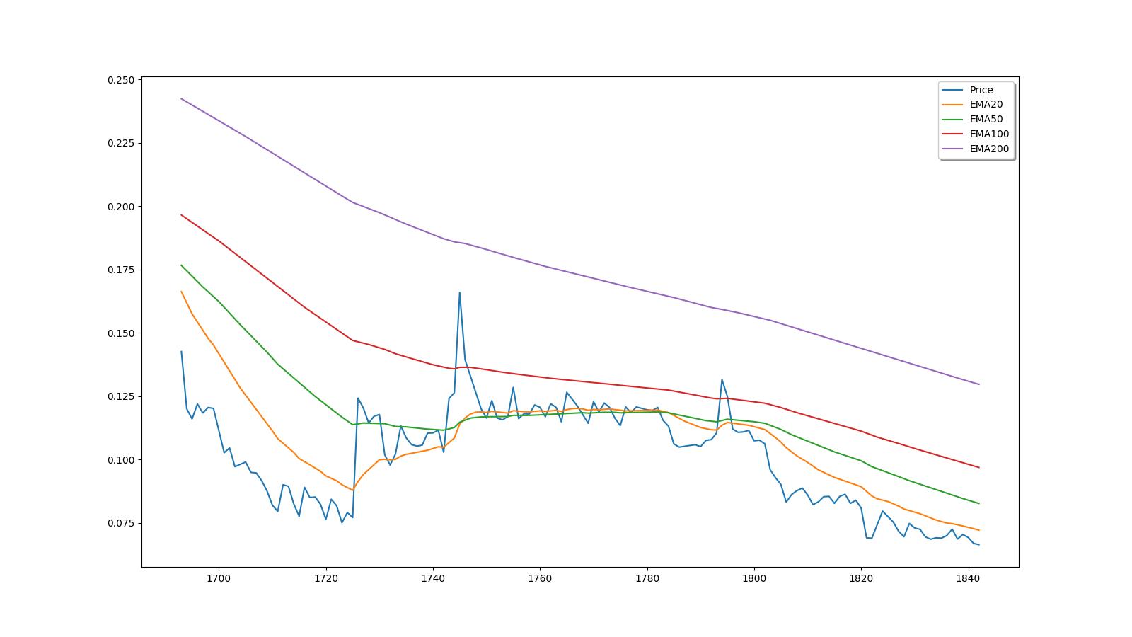 Stafi Exponential Moving Averages