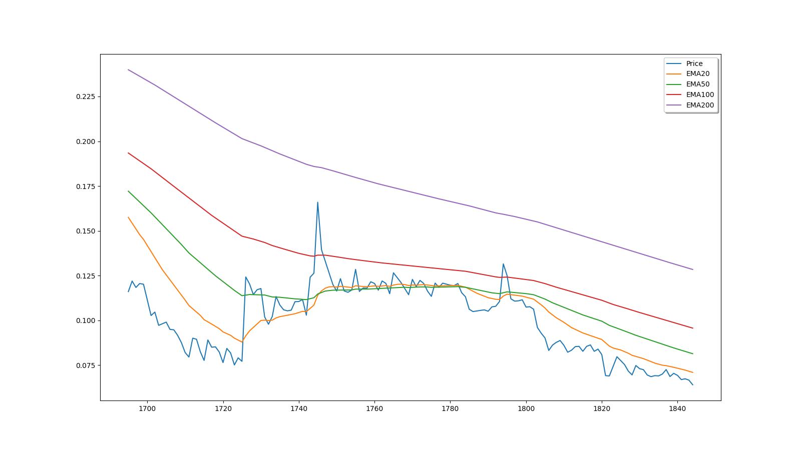 스타파이 Exponential Moving Averages