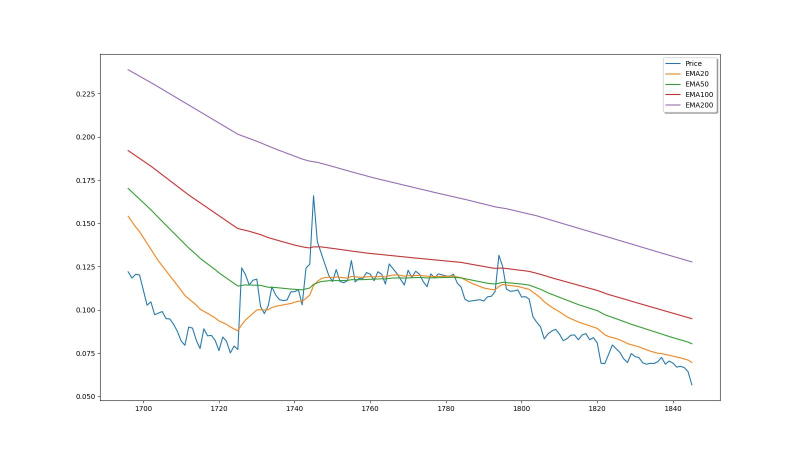 Stafi Exponential Moving Averages