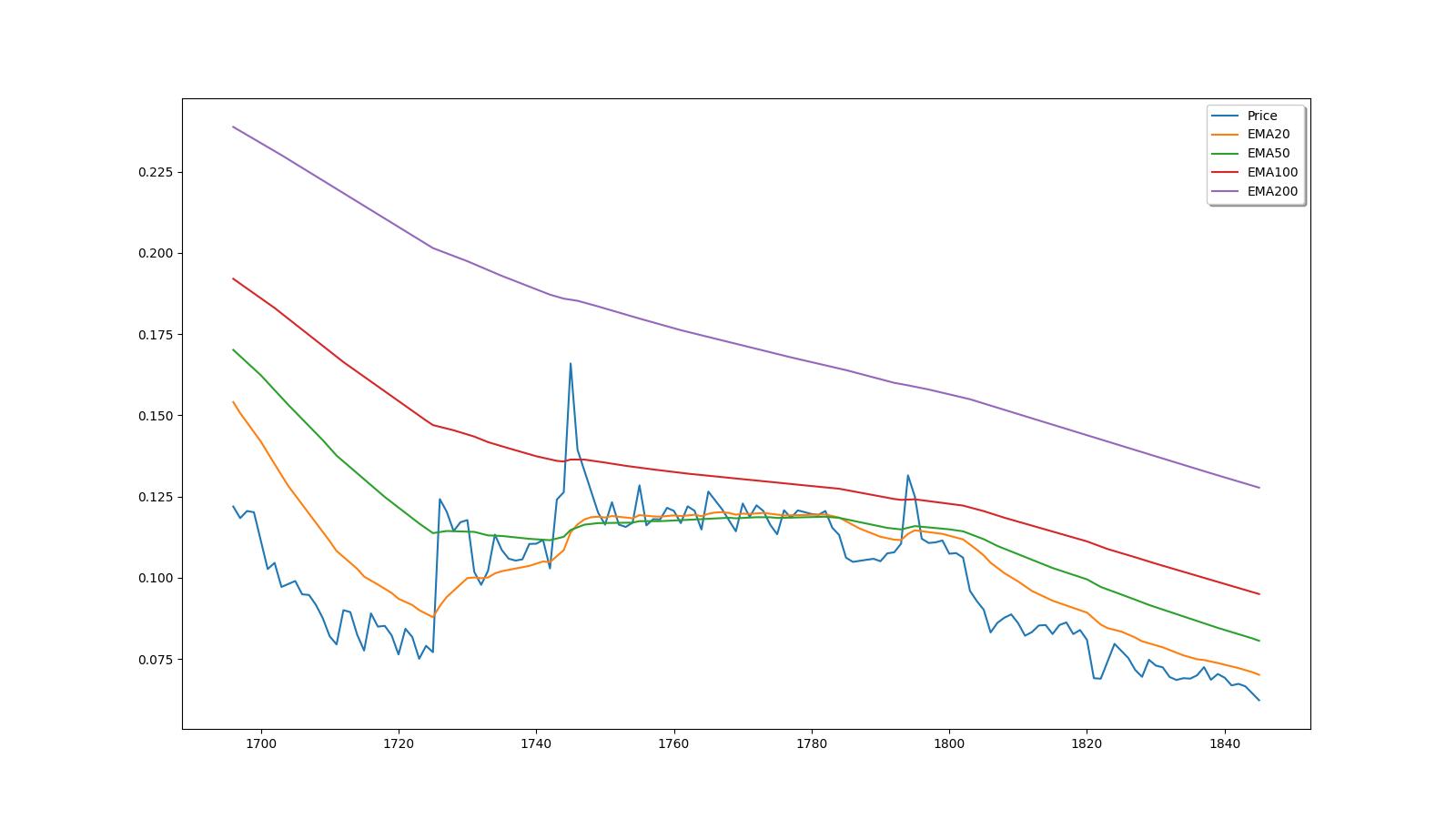 Stafi Exponential Moving Averages