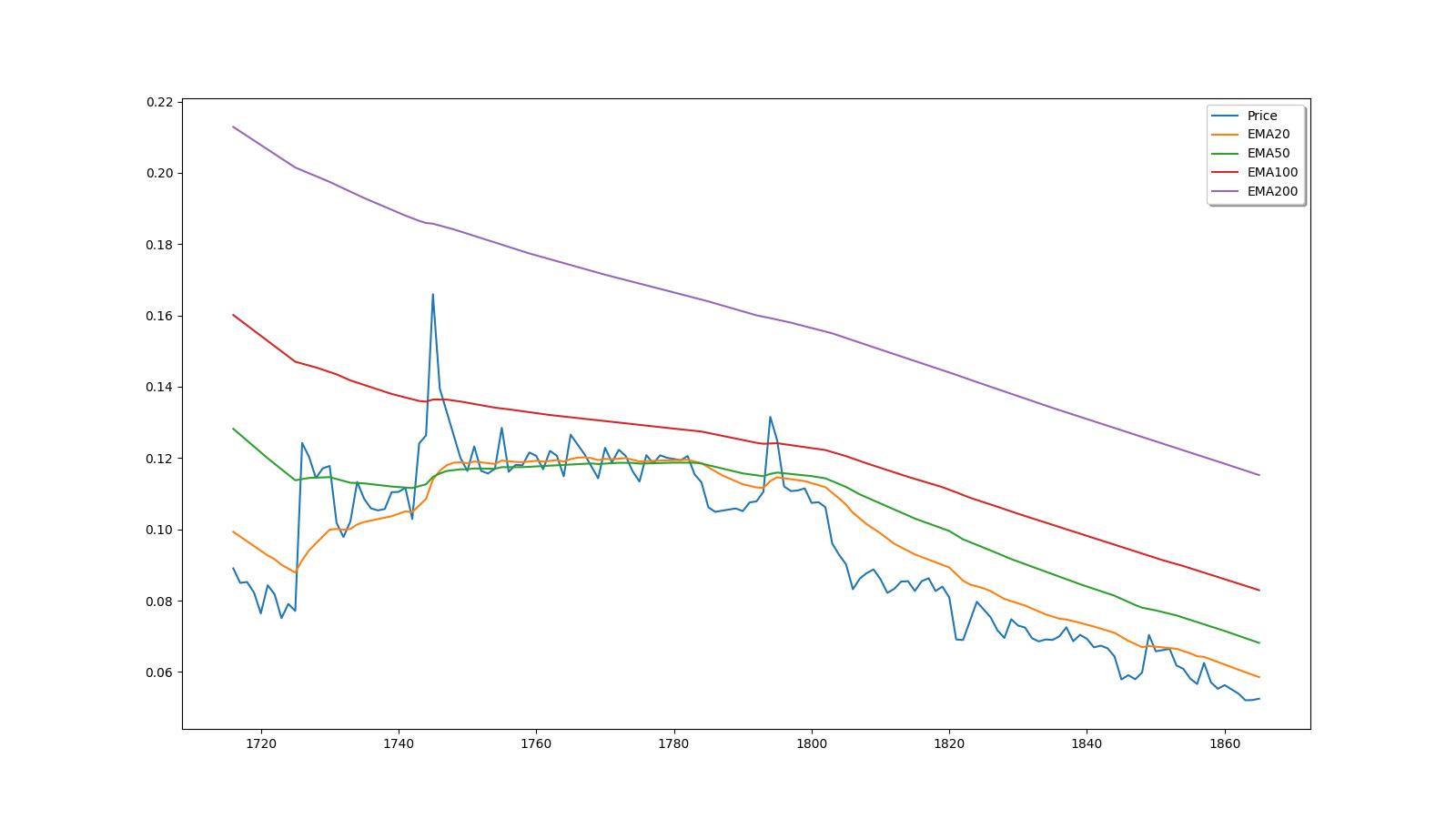 스타파이 Exponential Moving Averages