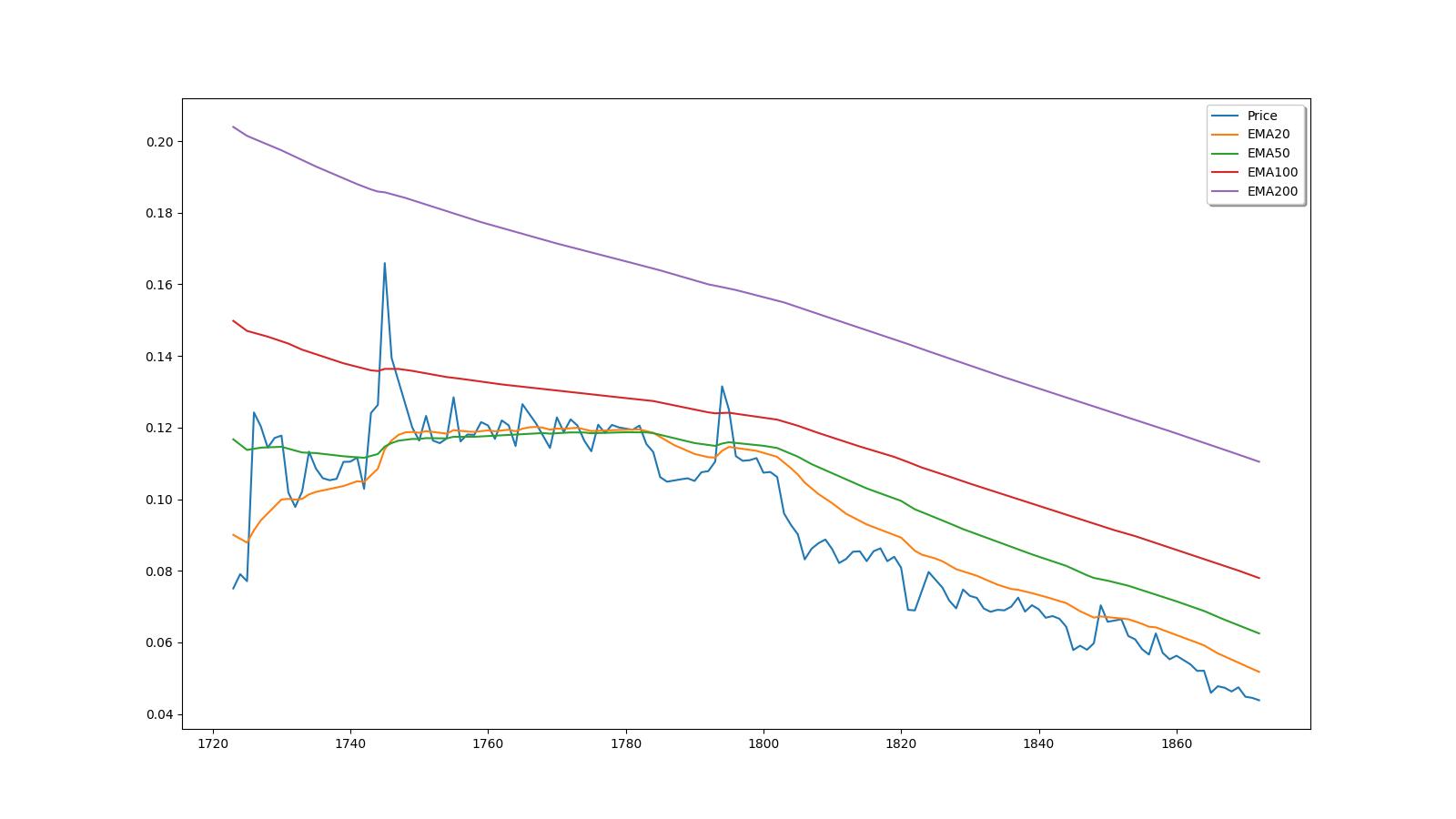 스타파이 Exponential Moving Averages
