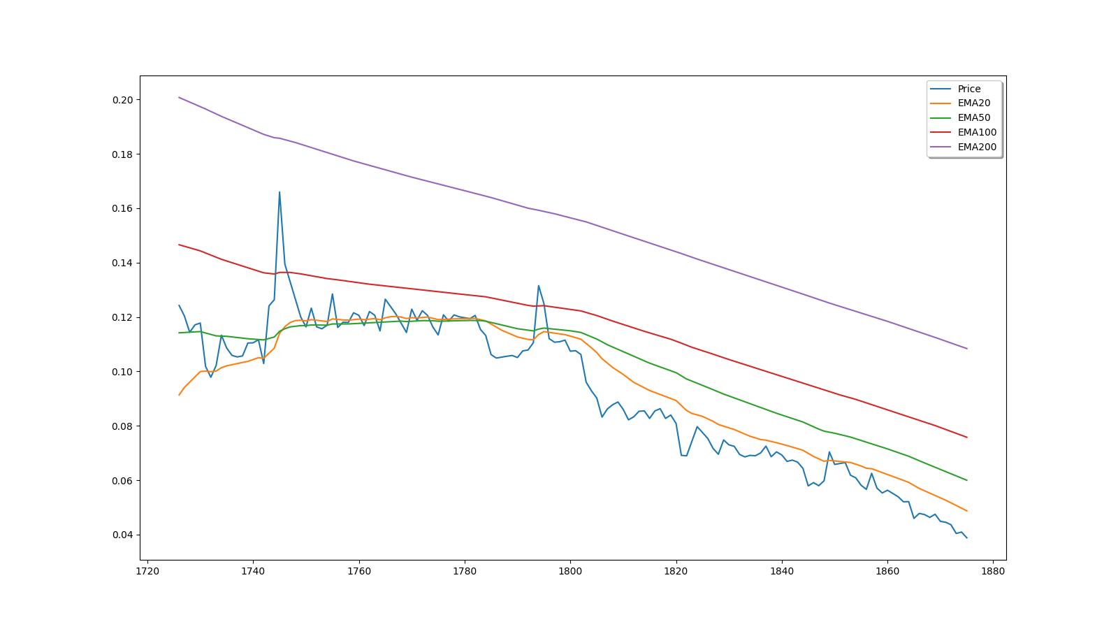 스타파이 Exponential Moving Averages