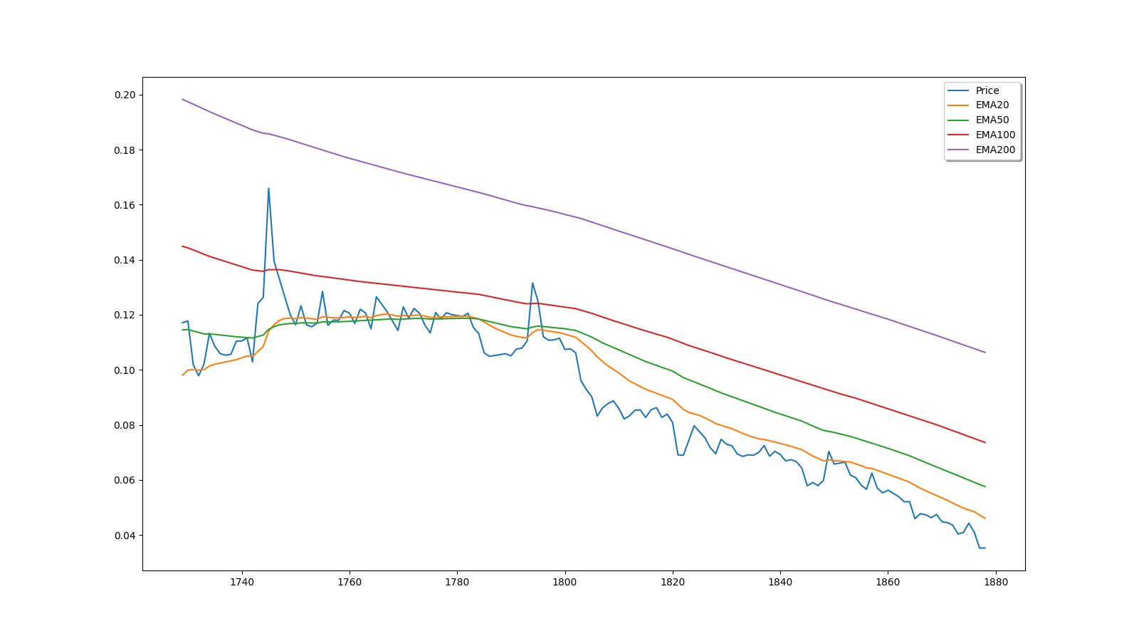 Stafi Exponential Moving Averages