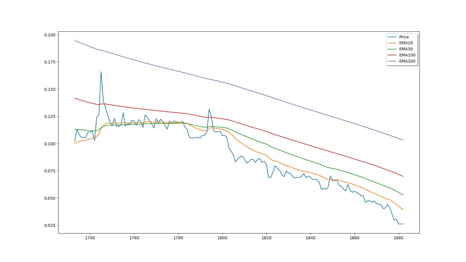 스타파이 Exponential Moving Averages