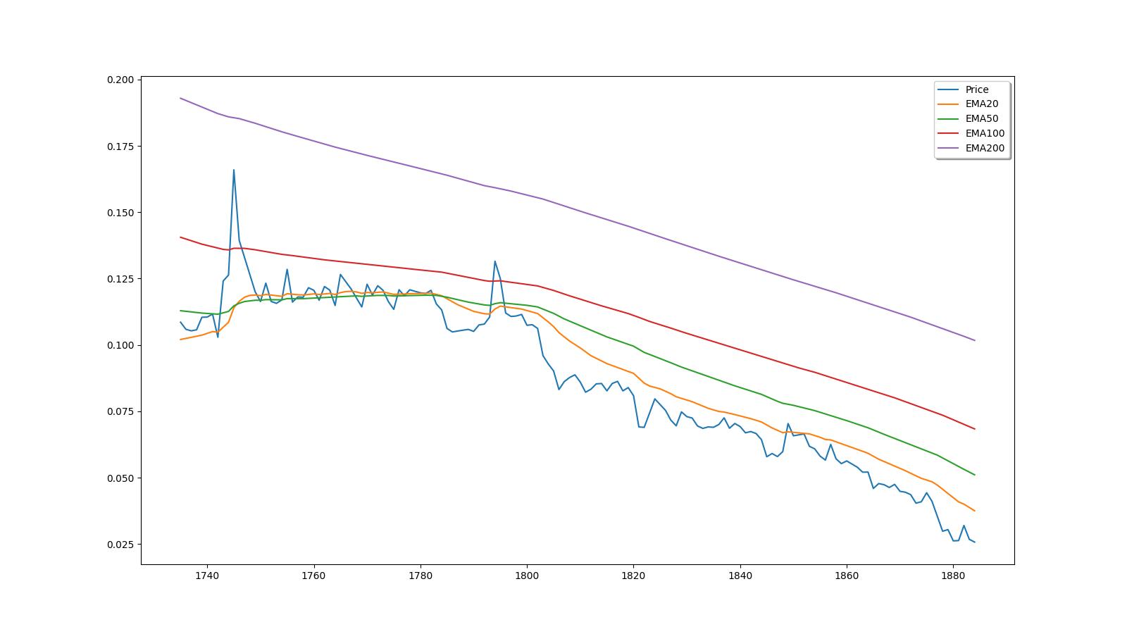 스타파이 Exponential Moving Averages