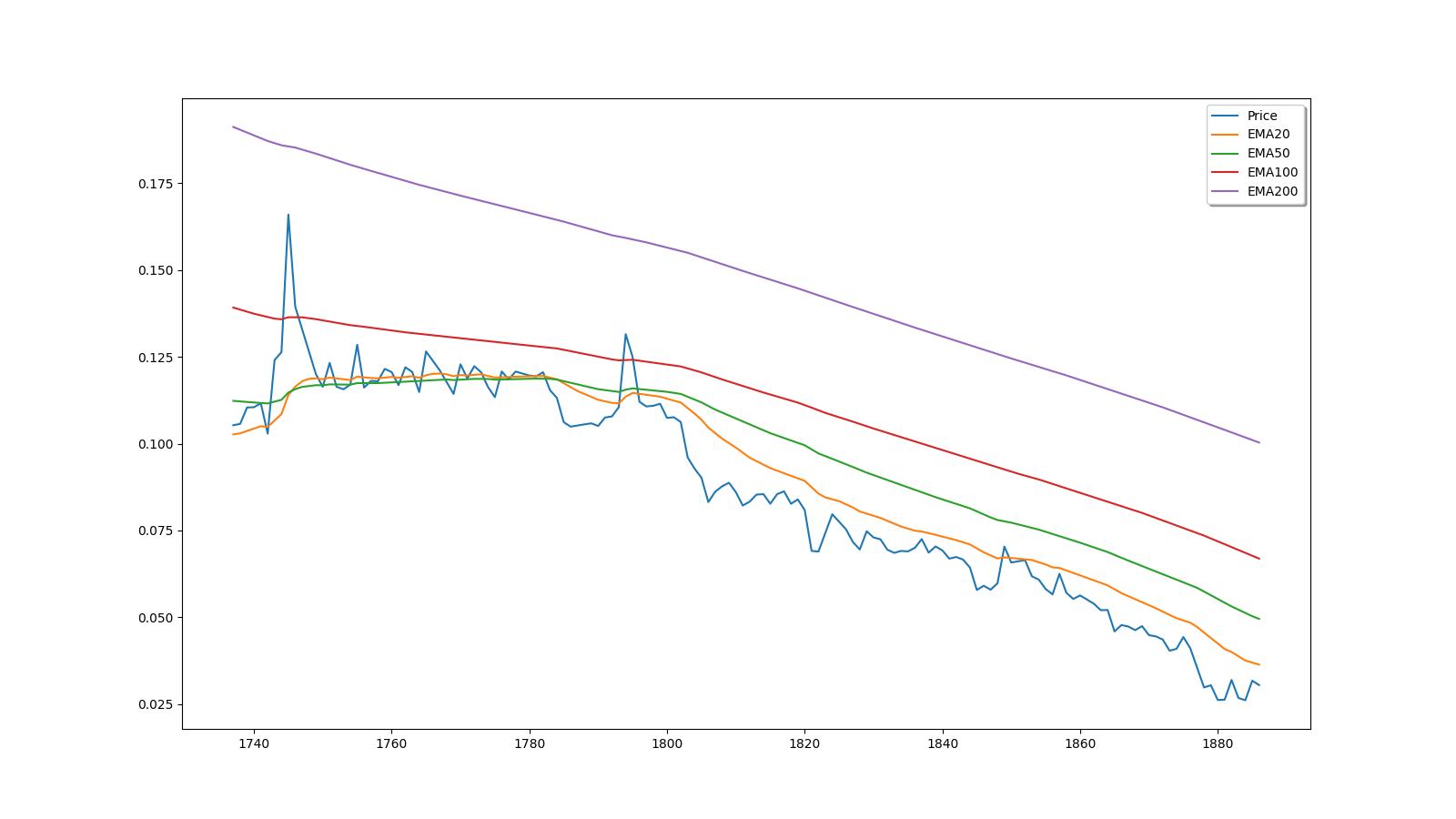 스타파이 Exponential Moving Averages