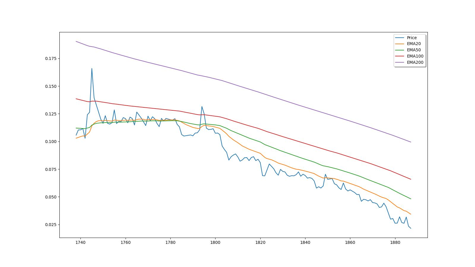 Stafi Exponential Moving Averages