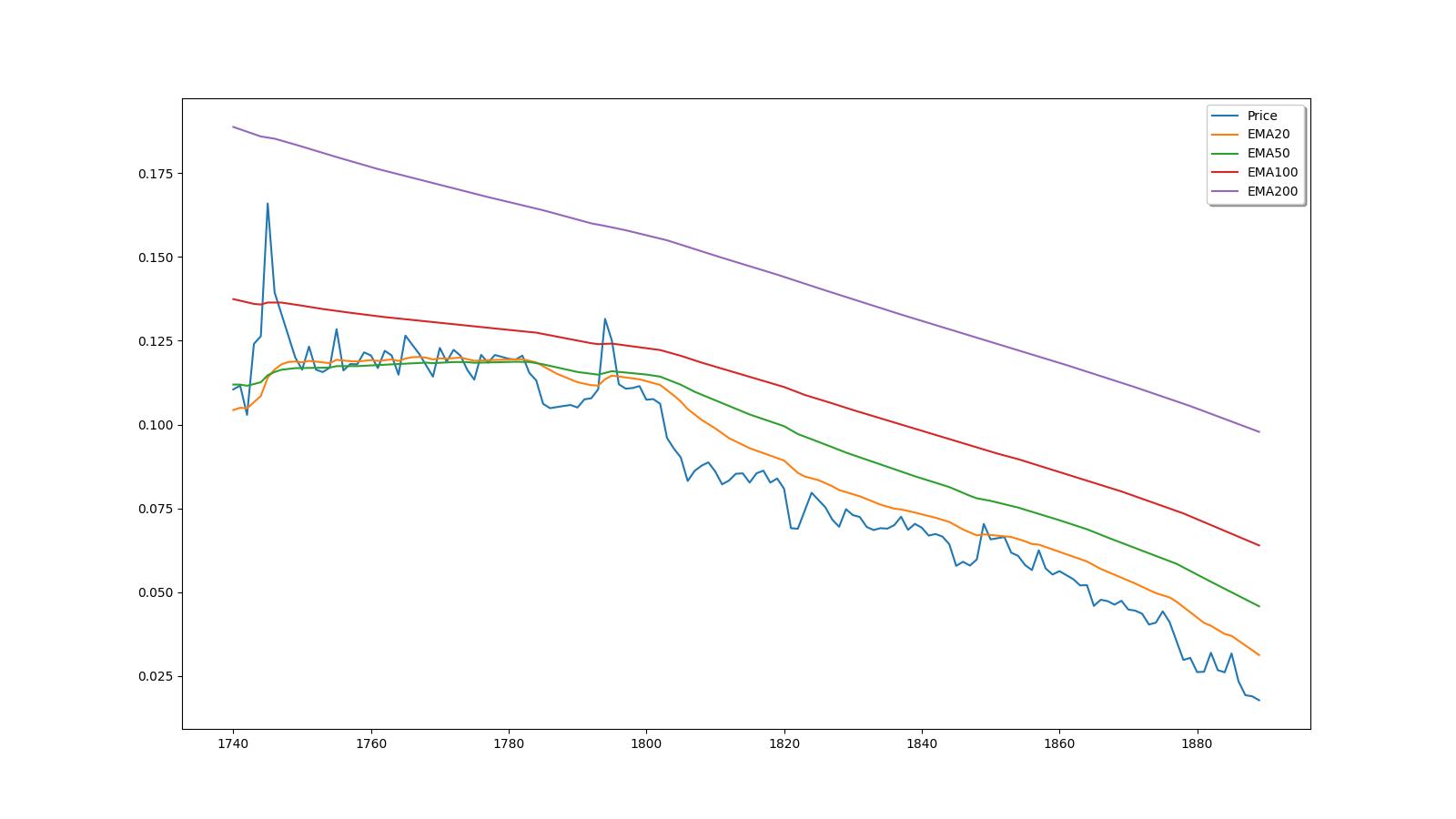 Stafi Exponential Moving Averages