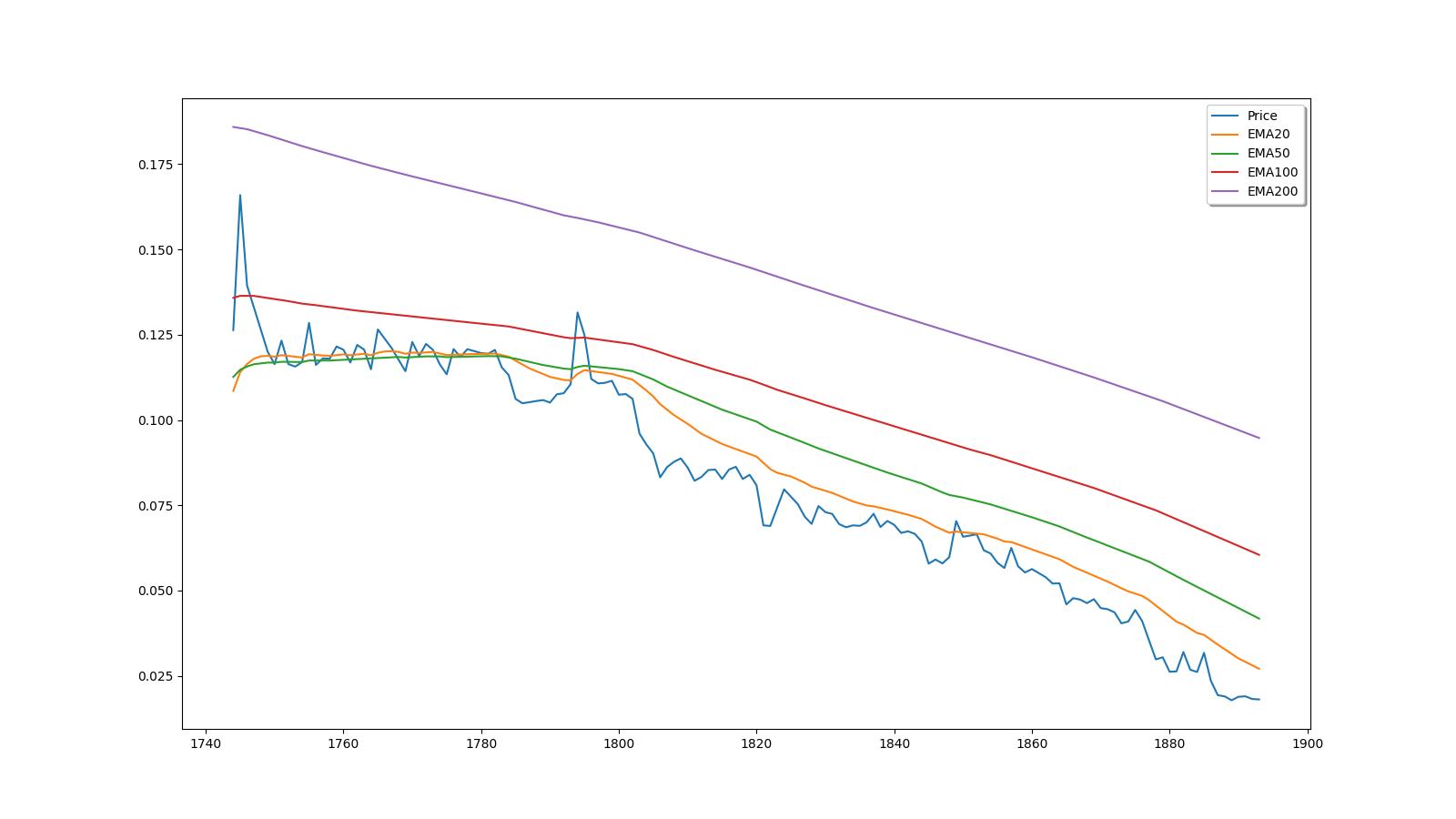 Stafi Exponential Moving Averages