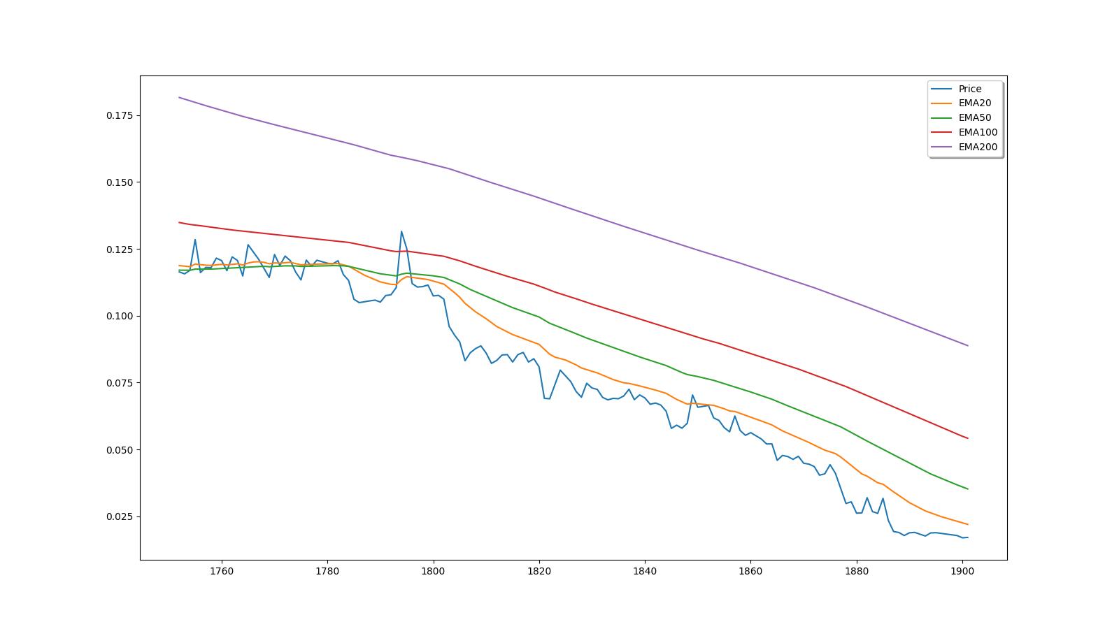 스타파이 Exponential Moving Averages