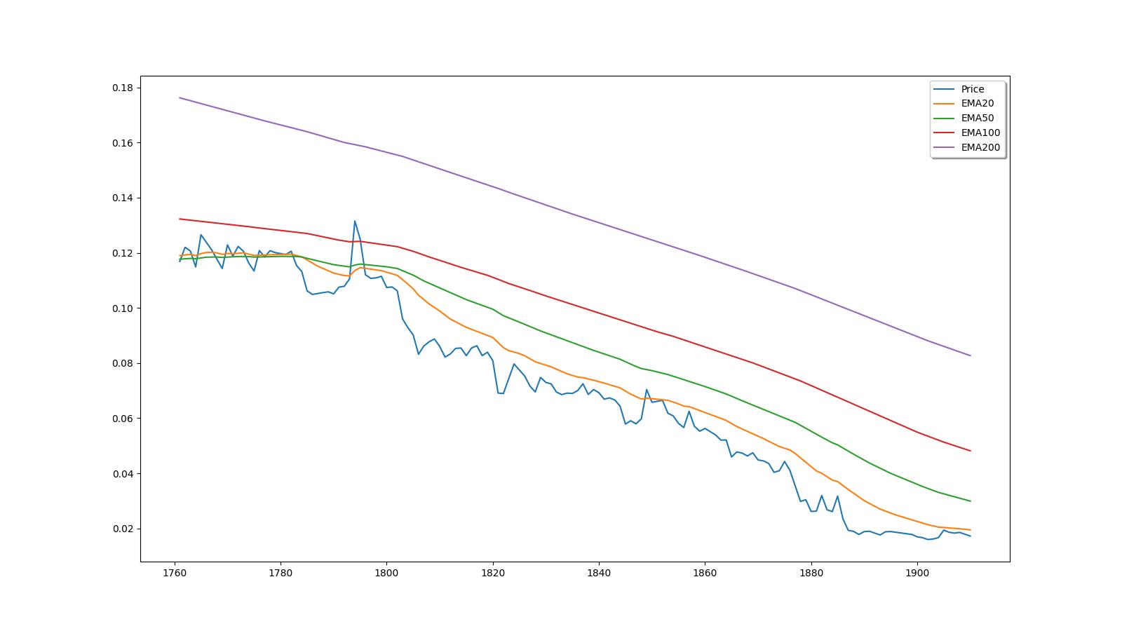 스타파이 Exponential Moving Averages
