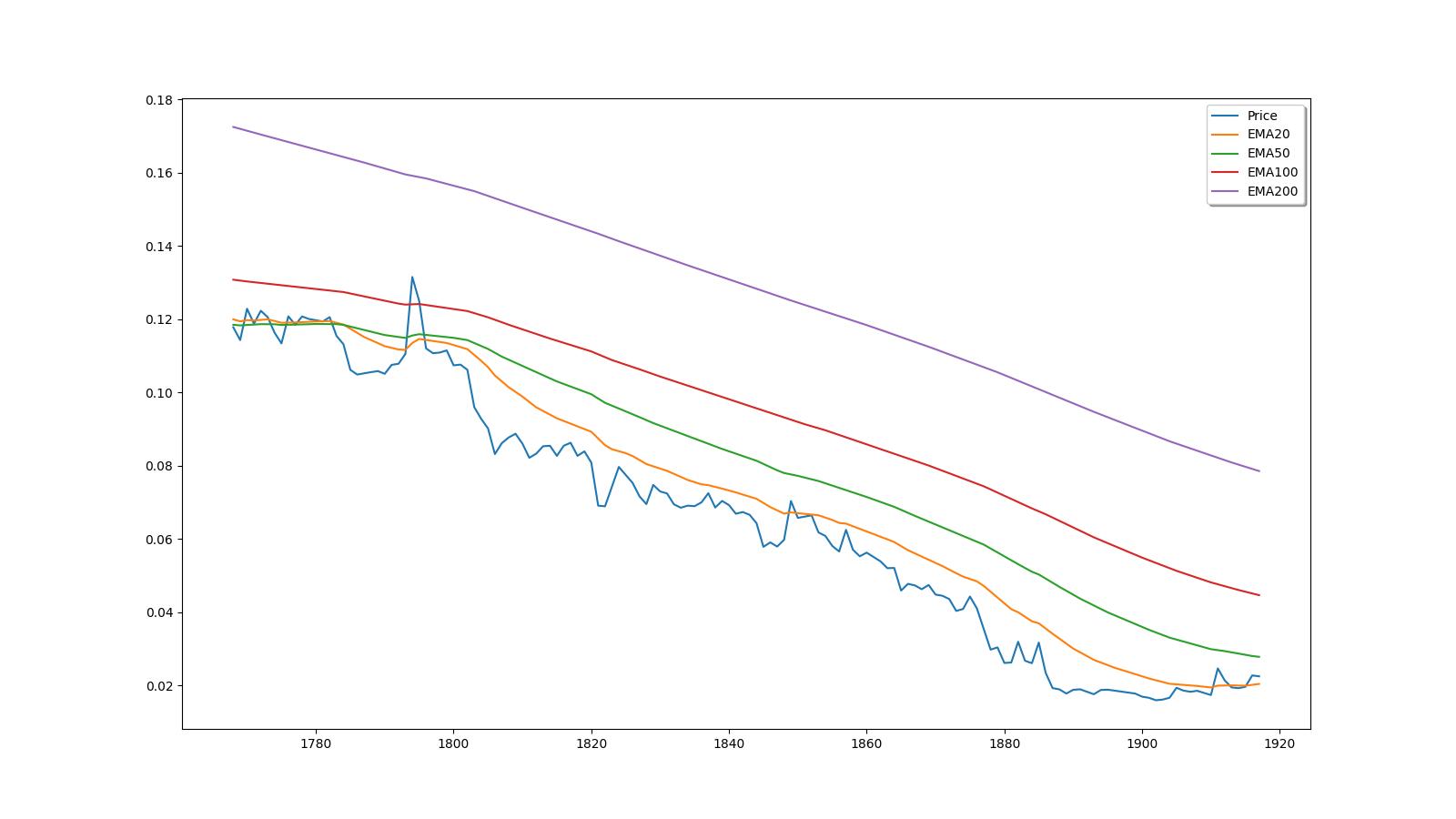 스타파이 Exponential Moving Averages