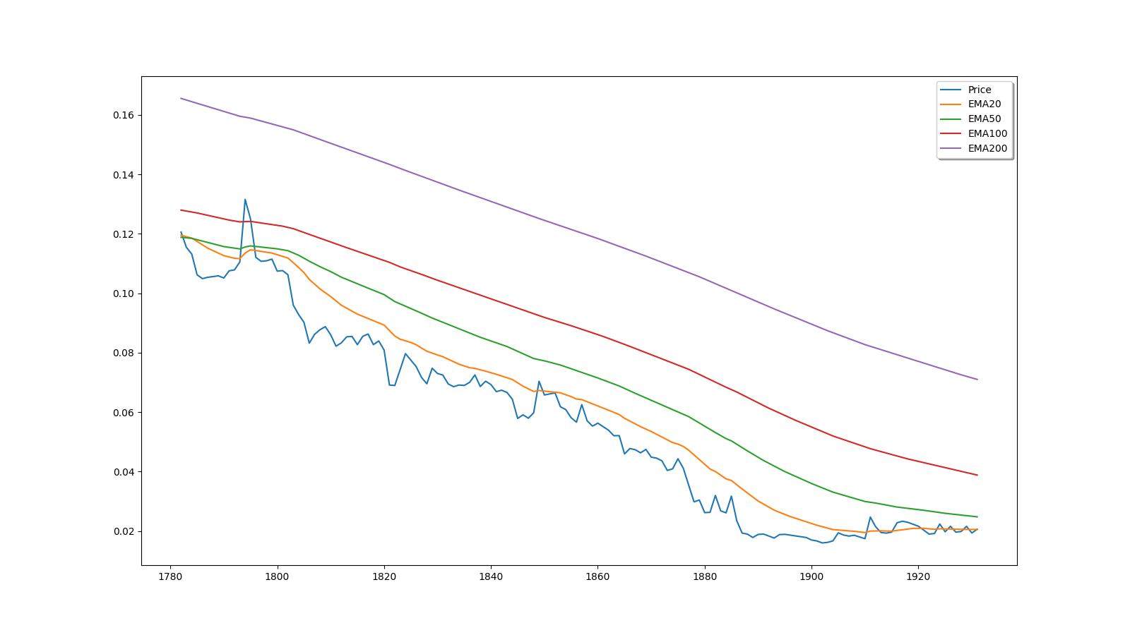 Stafi Exponential Moving Averages
