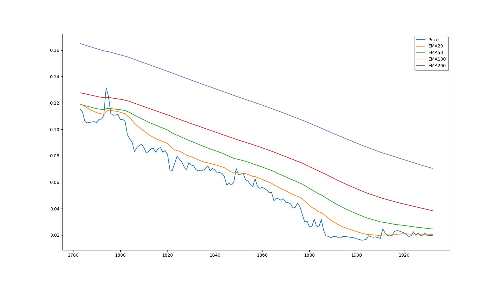 Stafi Exponential Moving Averages