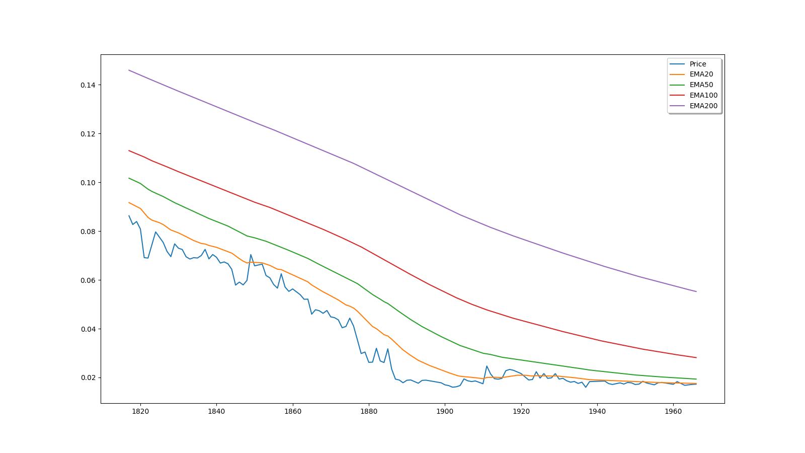 Stafi Exponential Moving Averages