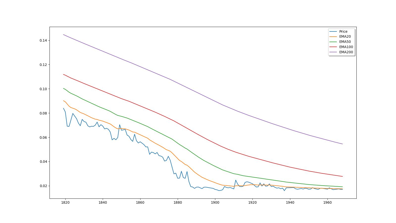 Stafi Exponential Moving Averages