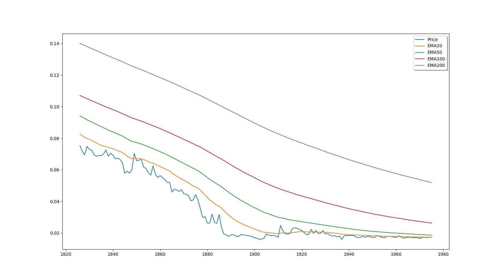 Stafi Exponential Moving Averages