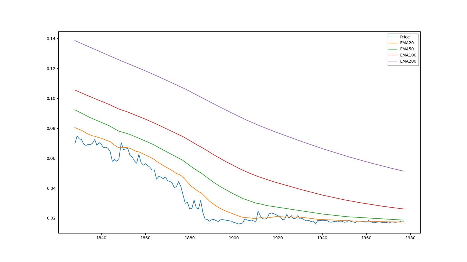 Stafi Exponential Moving Averages