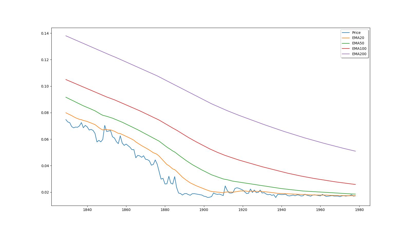 Stafi Exponential Moving Averages