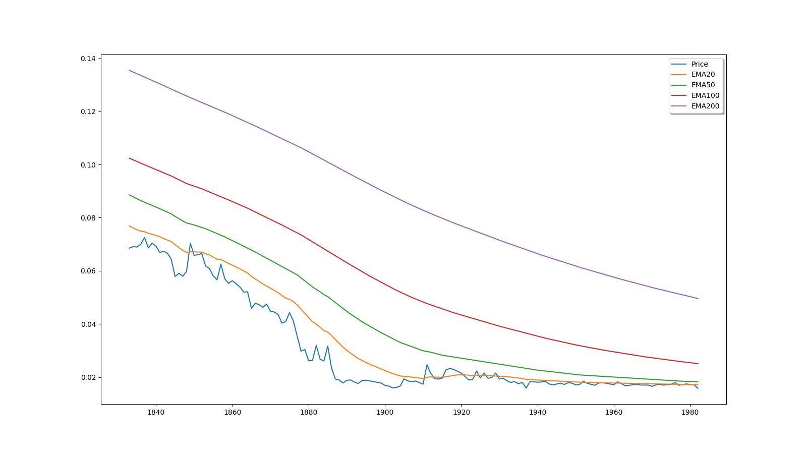 Stafi Exponential Moving Averages
