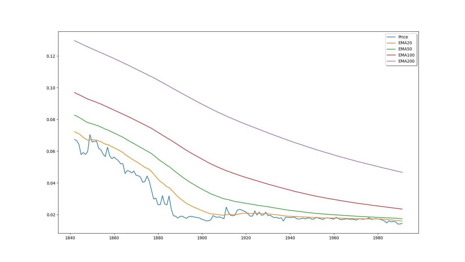 스타파이 Exponential Moving Averages
