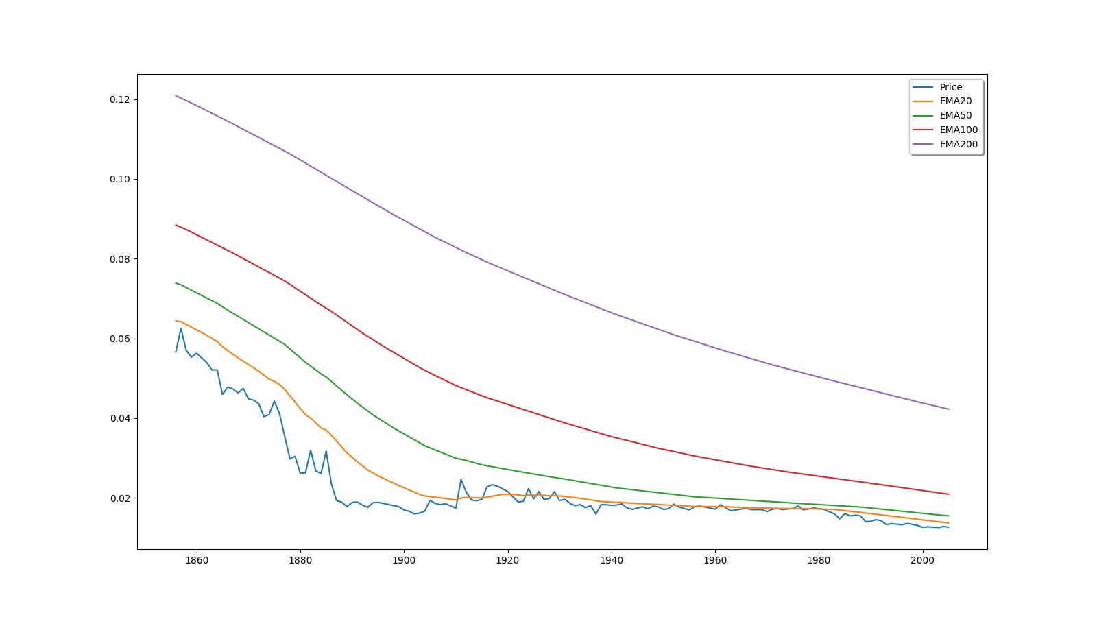 스타파이 Exponential Moving Averages