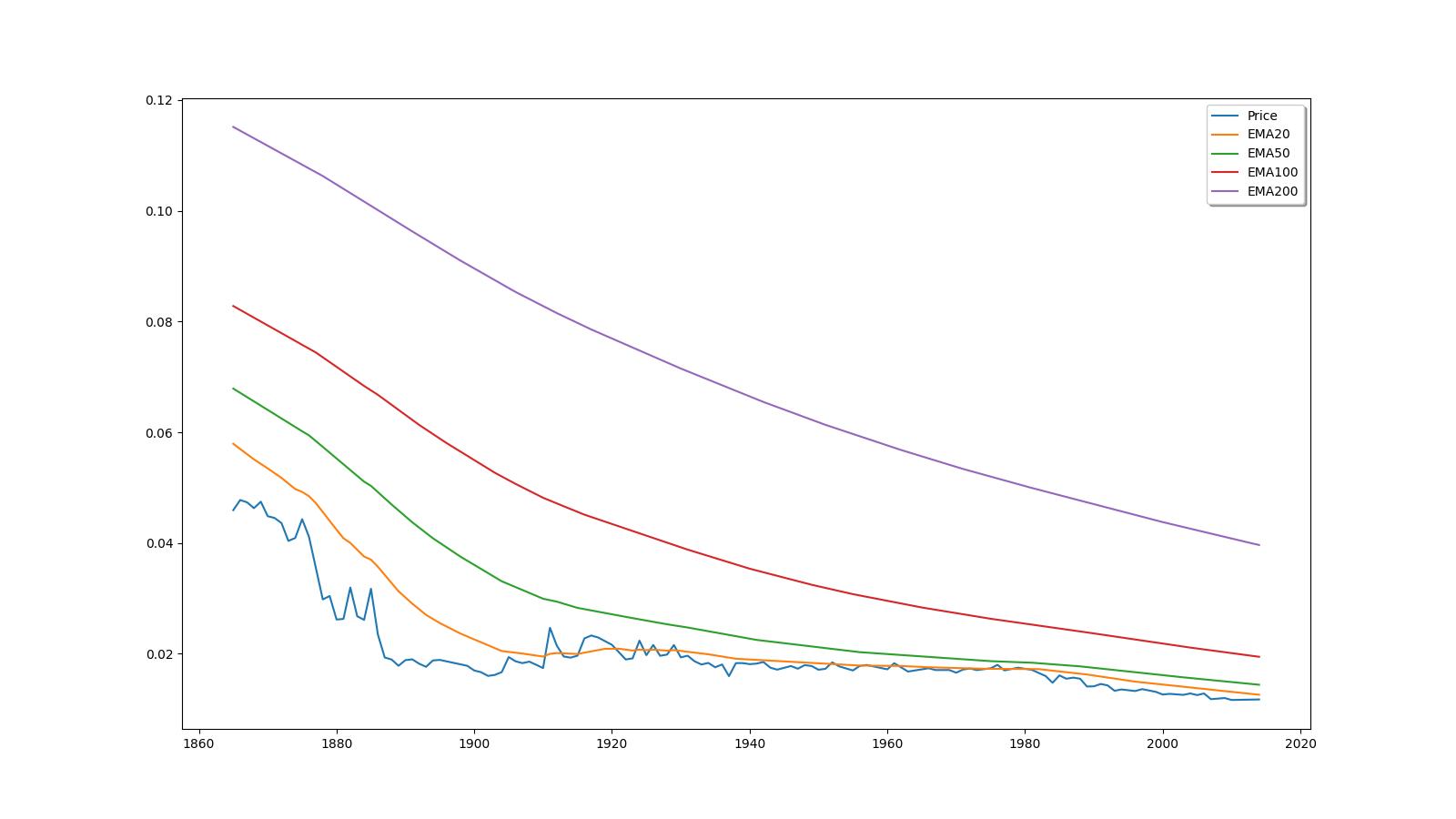 Stafi Exponential Moving Averages