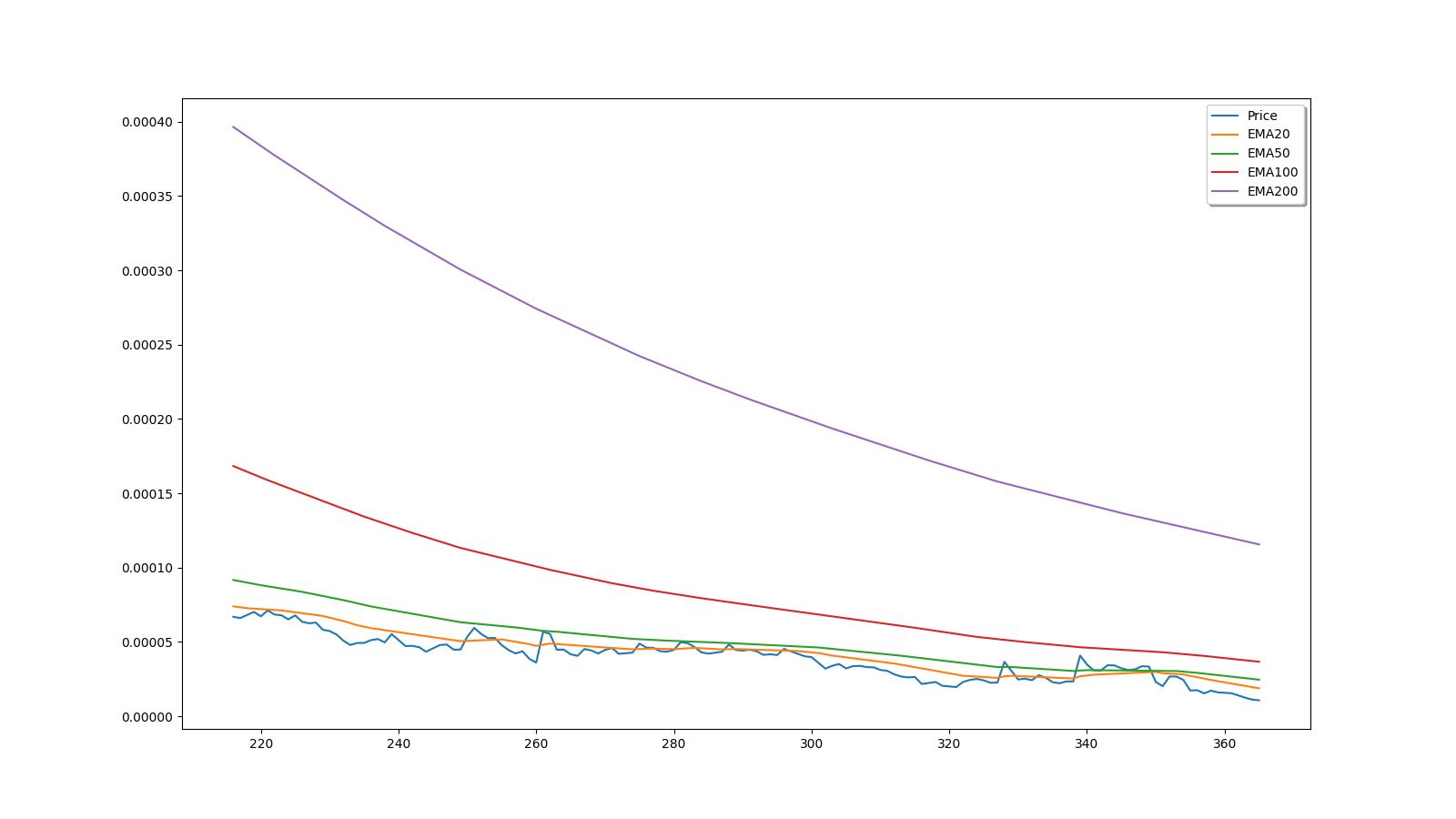 STAGE Exponential Moving Averages