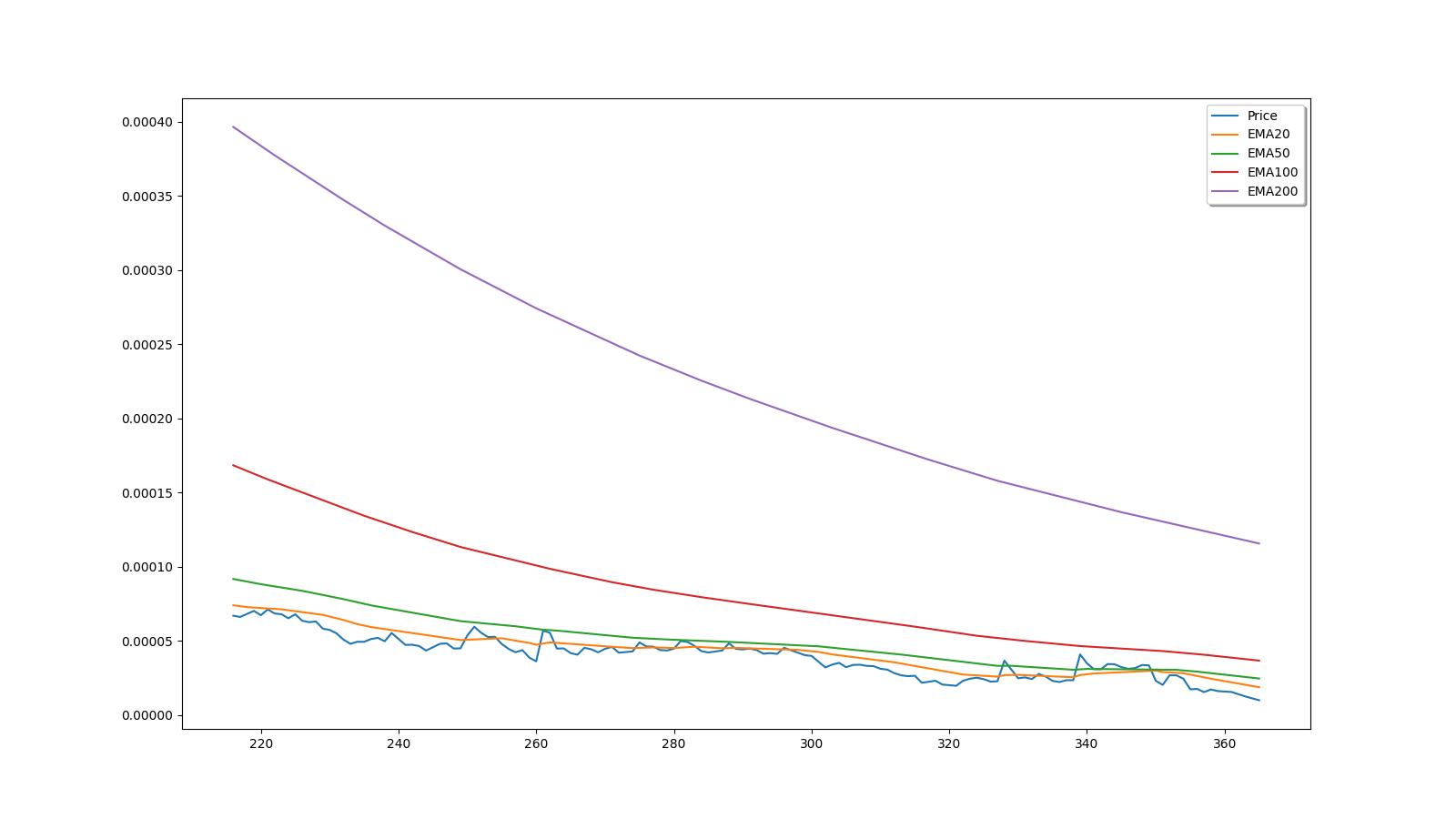 STAGE Exponential Moving Averages