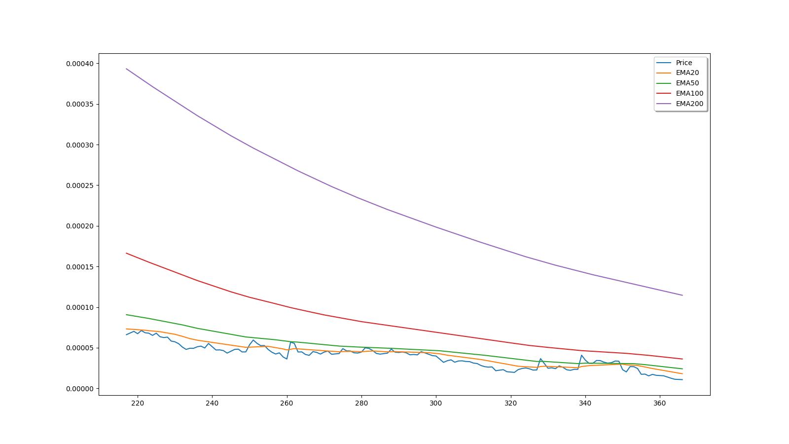 STAGE Exponential Moving Averages