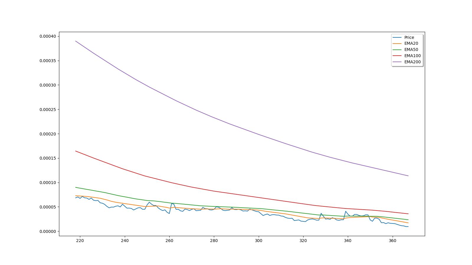 STAGE Exponential Moving Averages