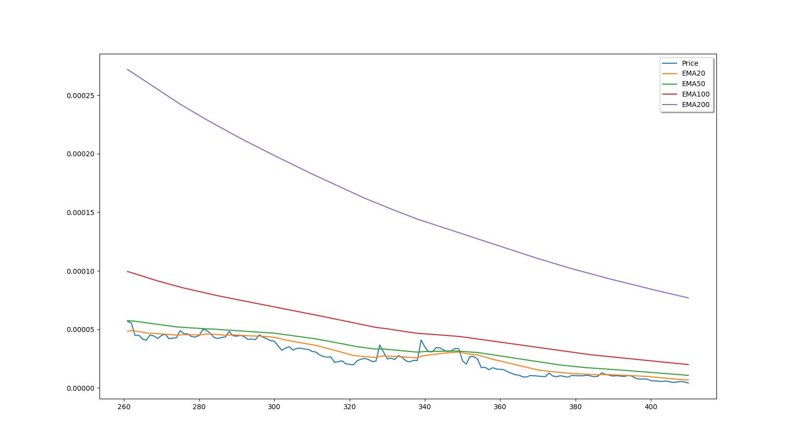 STAGE Exponential Moving Averages