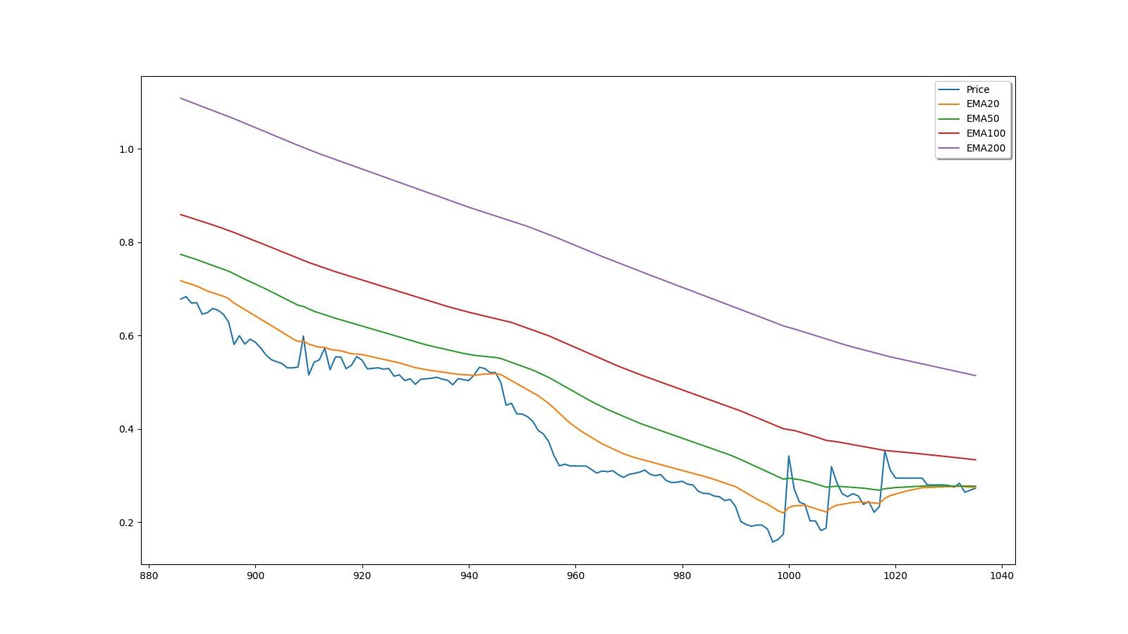 Staika Exponential Moving Averages