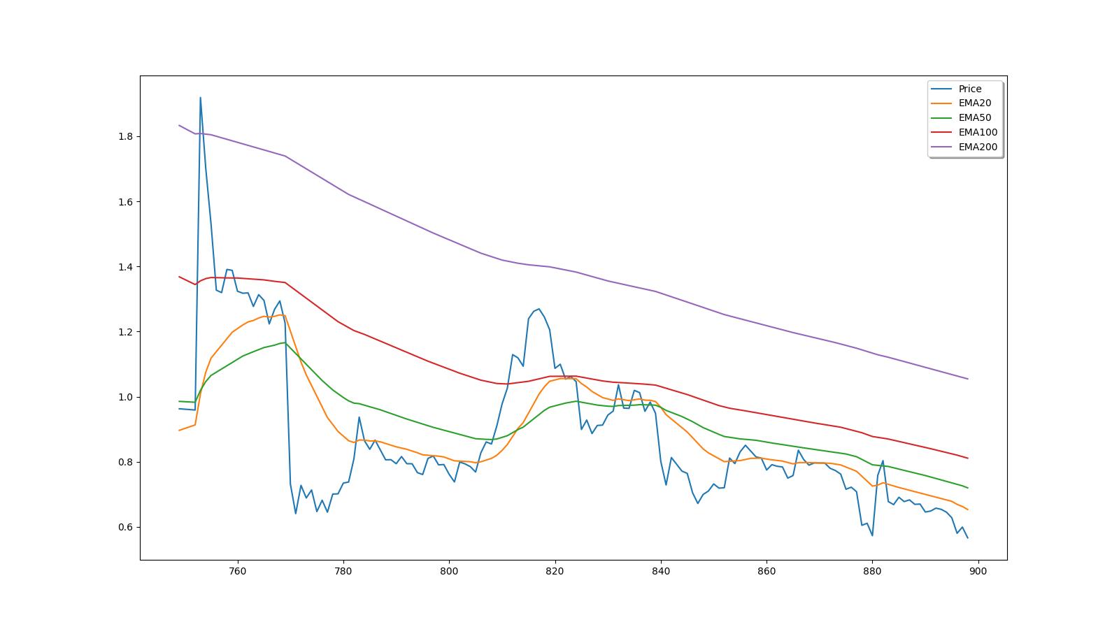 Staika Exponential Moving Averages