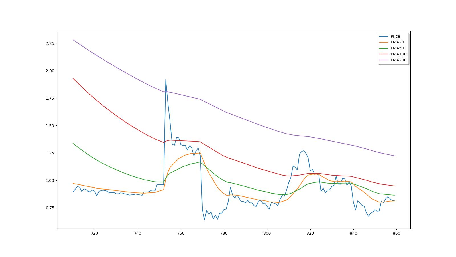 Staika Exponential Moving Averages