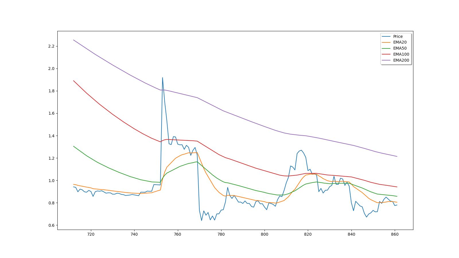 Staika Exponential Moving Averages
