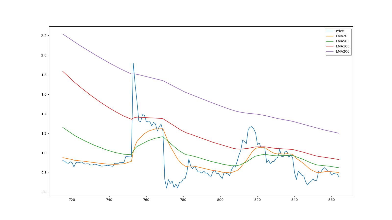 Staika Exponential Moving Averages