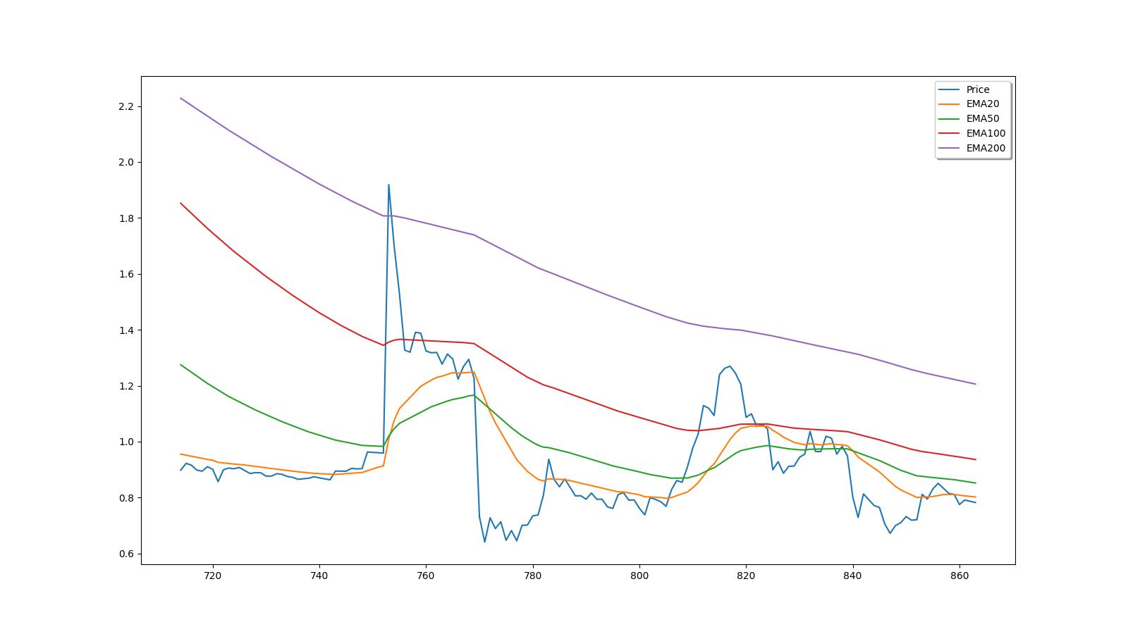 Staika Exponential Moving Averages