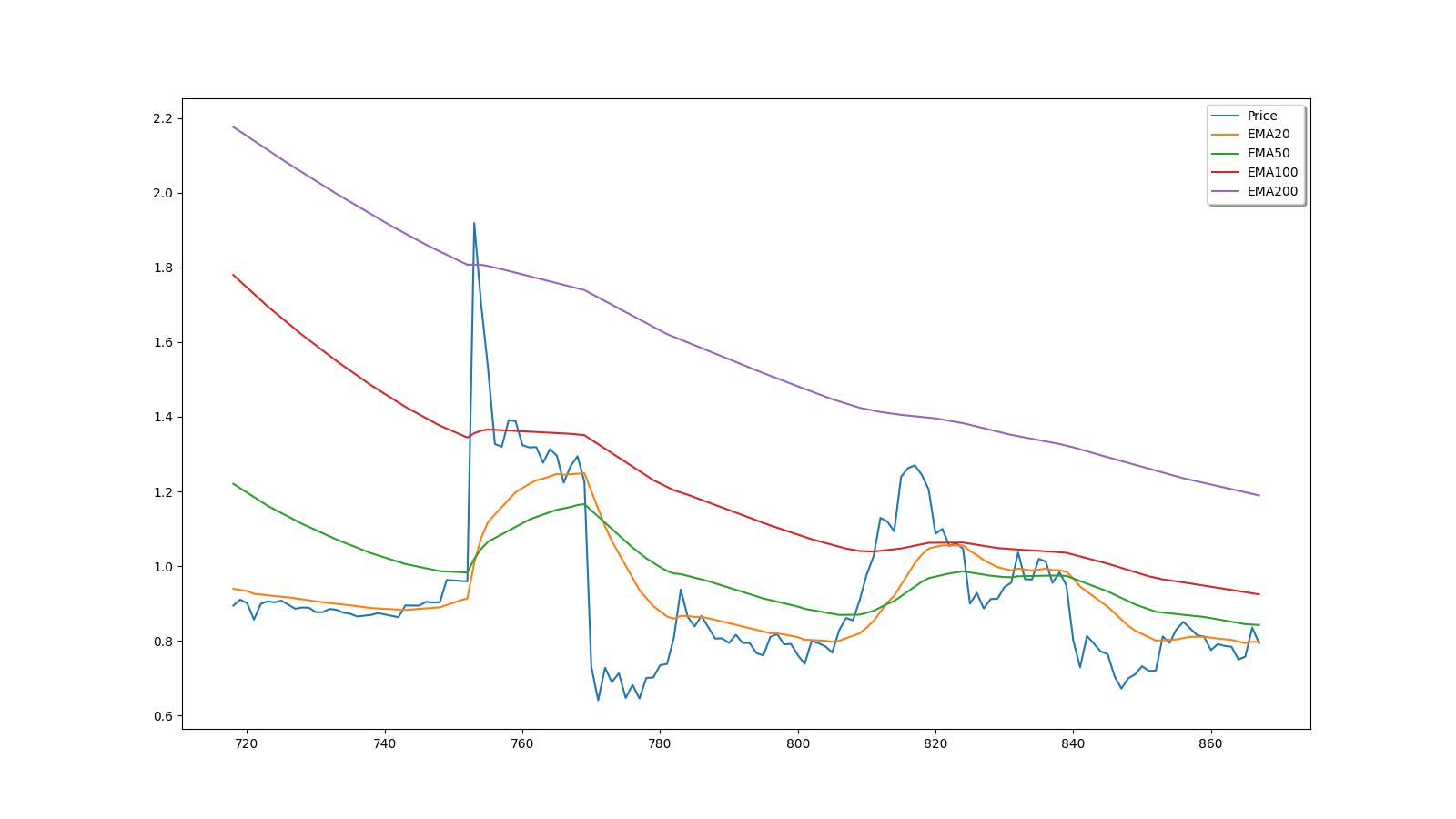 Staika Exponential Moving Averages
