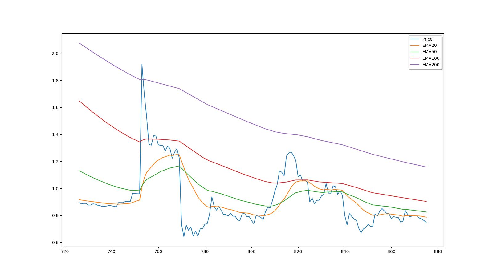 Staika Exponential Moving Averages