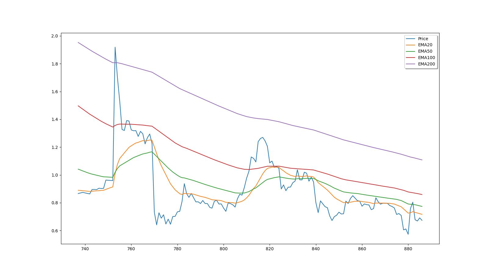 Staika Exponential Moving Averages